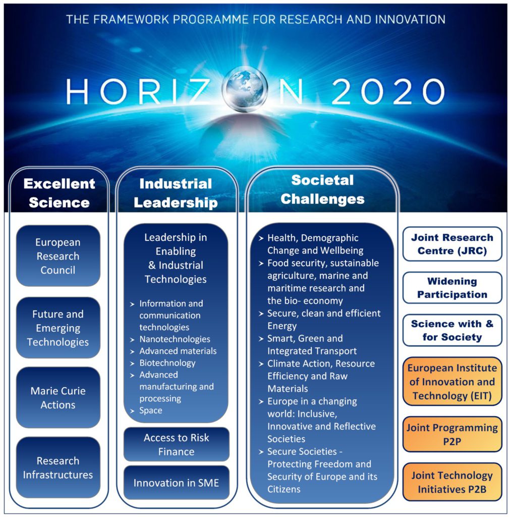 H2020, more than a funding program